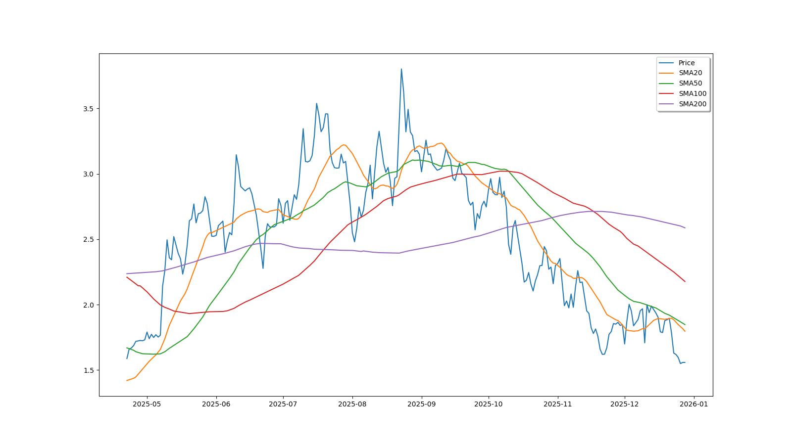 Aave [OLD] Simple Moving Averages
