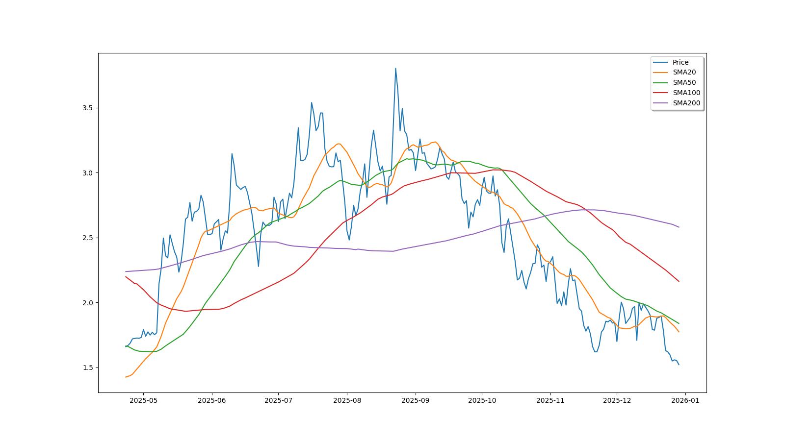 Aave [OLD] Simple Moving Averages