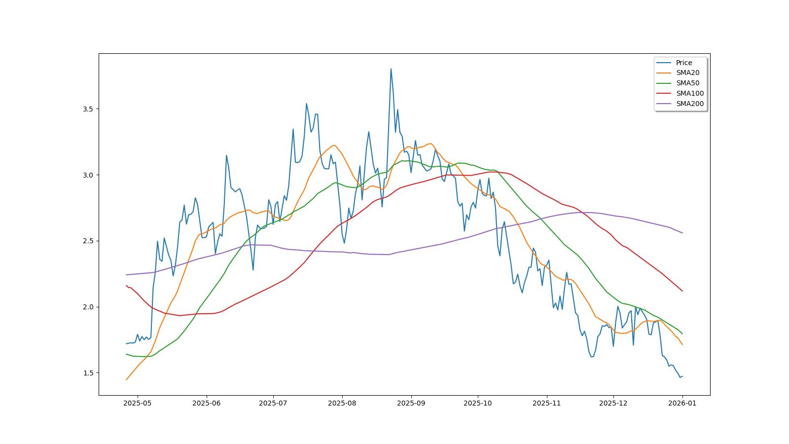 Aave [OLD] Simple Moving Averages