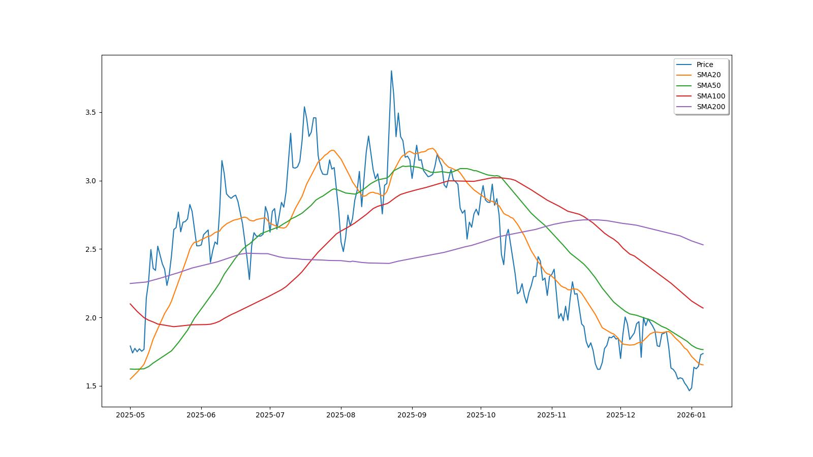 イーサレンド Simple Moving Averages