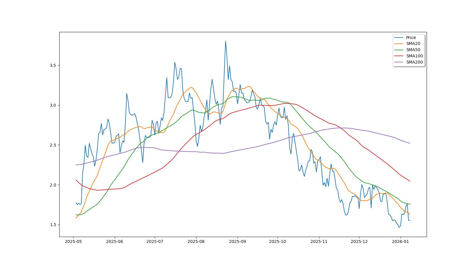 Aave [OLD] Simple Moving Averages