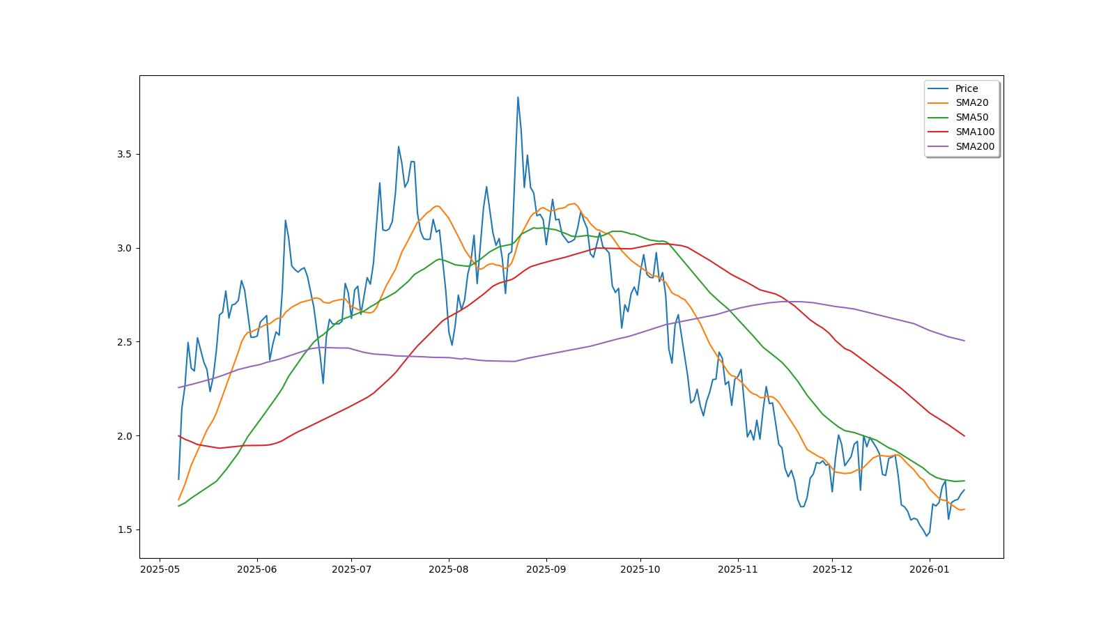 Aave [OLD] Simple Moving Averages