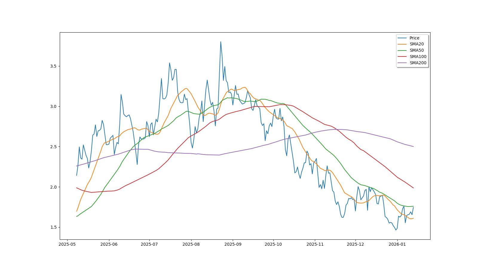 Aave [OLD] Simple Moving Averages