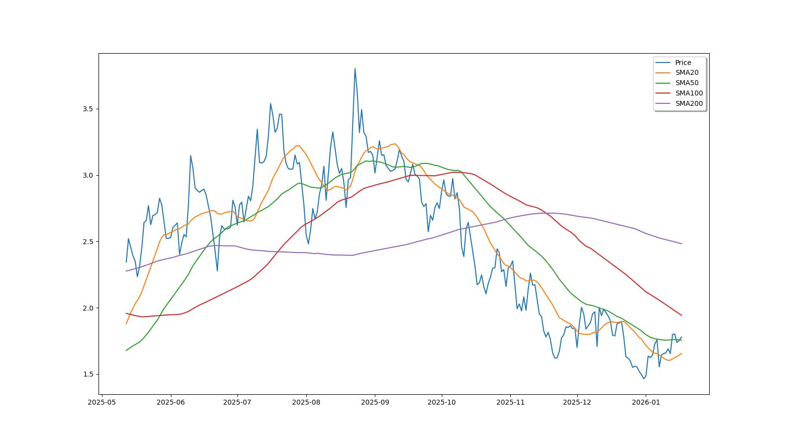 Aave [OLD] Simple Moving Averages