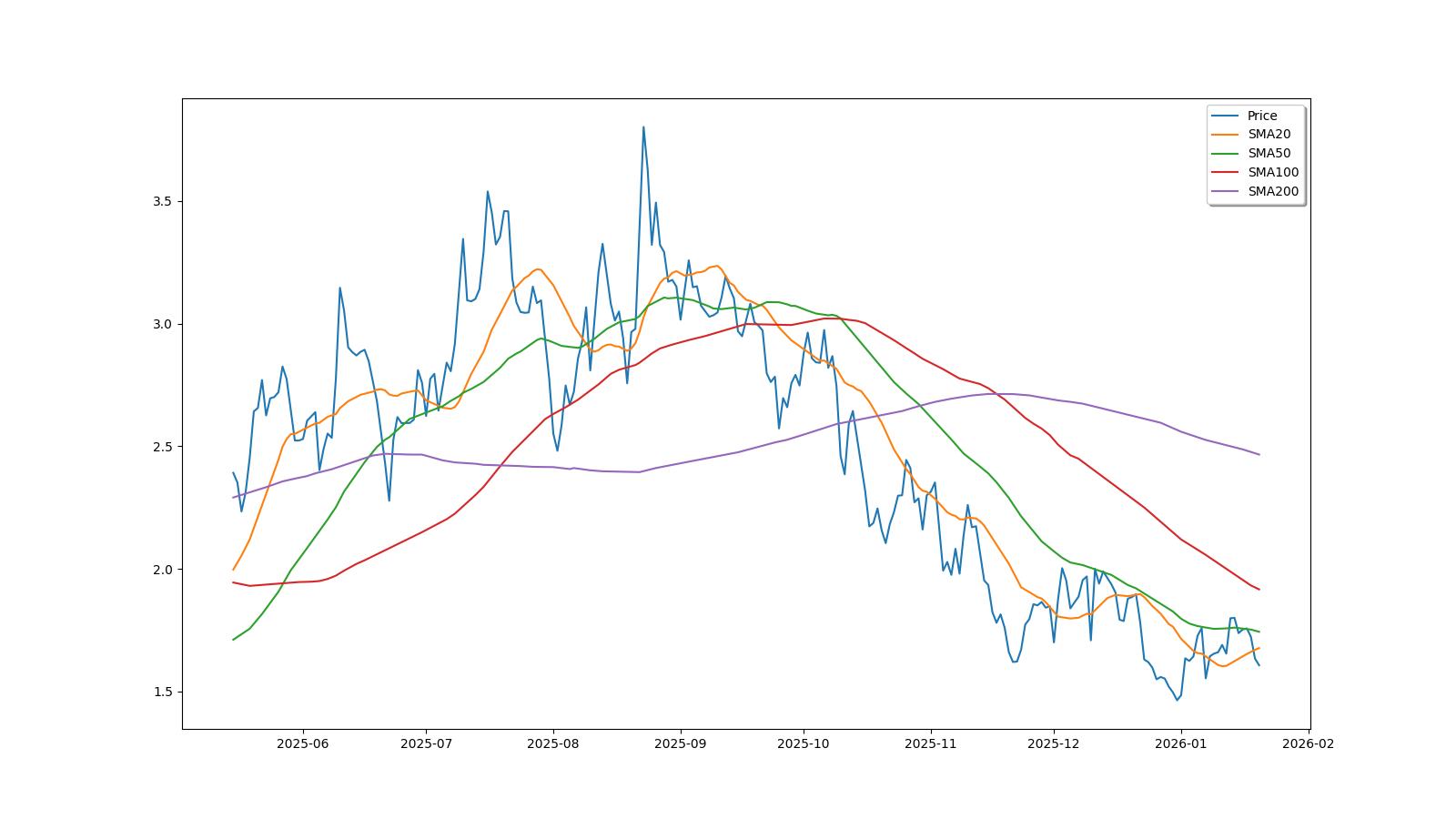 Aave [OLD] Simple Moving Averages