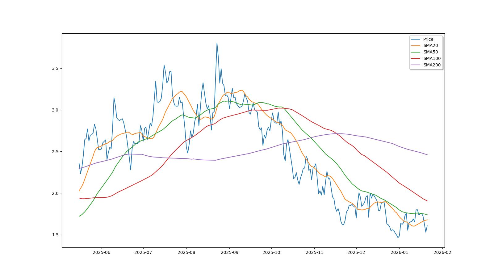 Aave [OLD] Simple Moving Averages