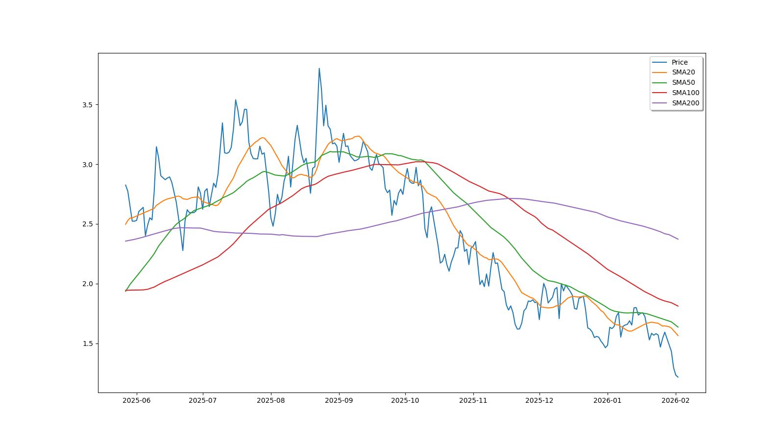 Aave [OLD] Simple Moving Averages