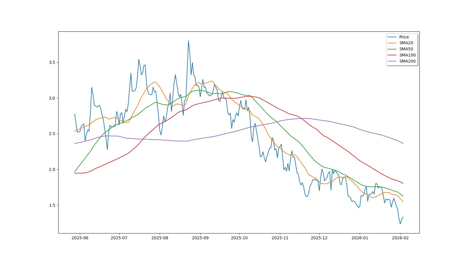 Aave [OLD] Simple Moving Averages