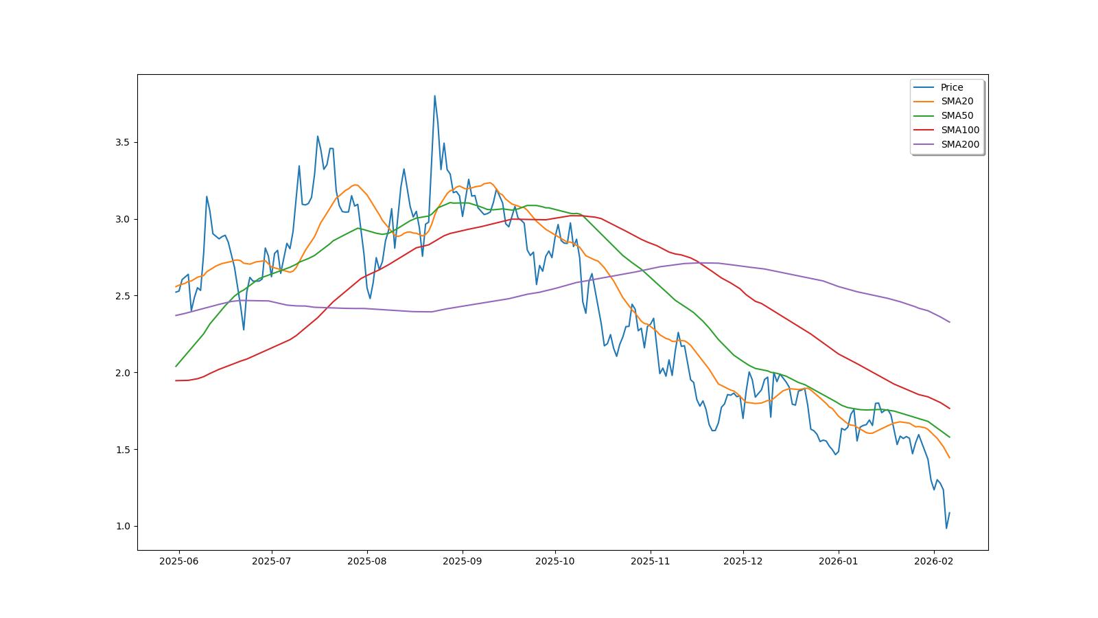 AAVE (EthLend) Simple Moving Averages