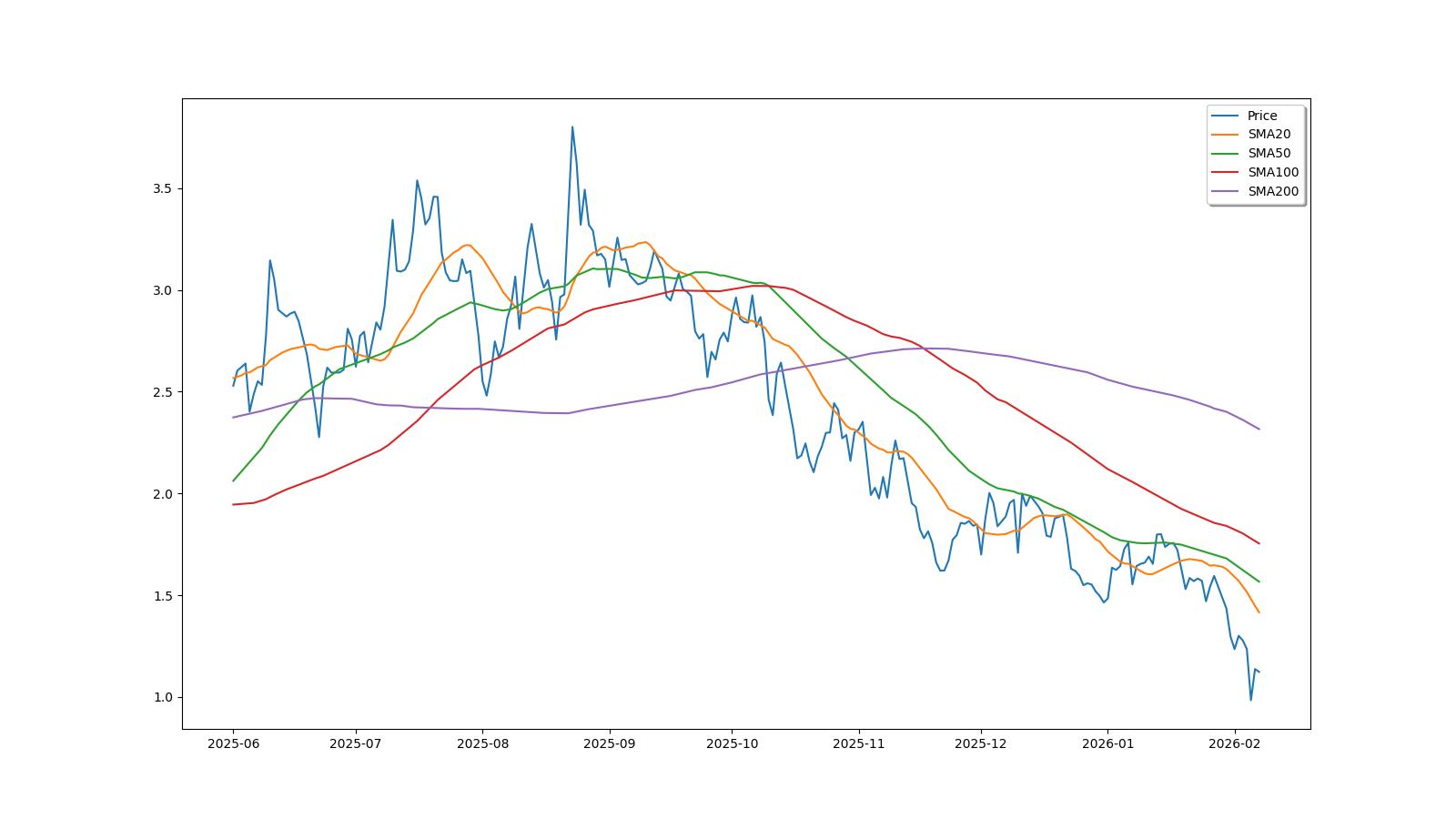 Aave [OLD] Simple Moving Averages