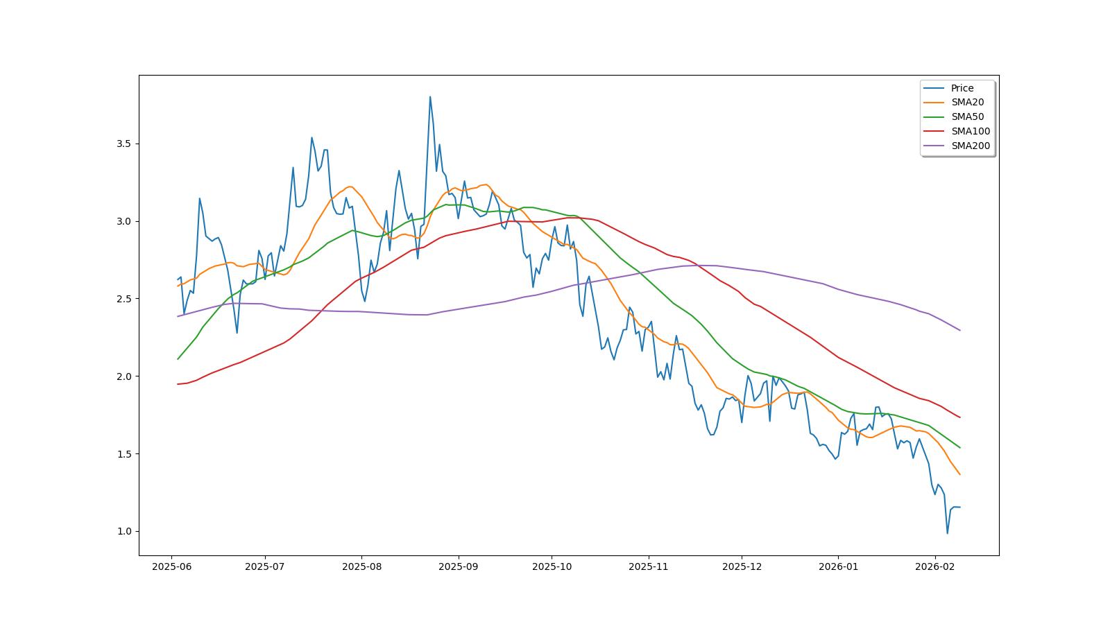 Aave [OLD] Simple Moving Averages
