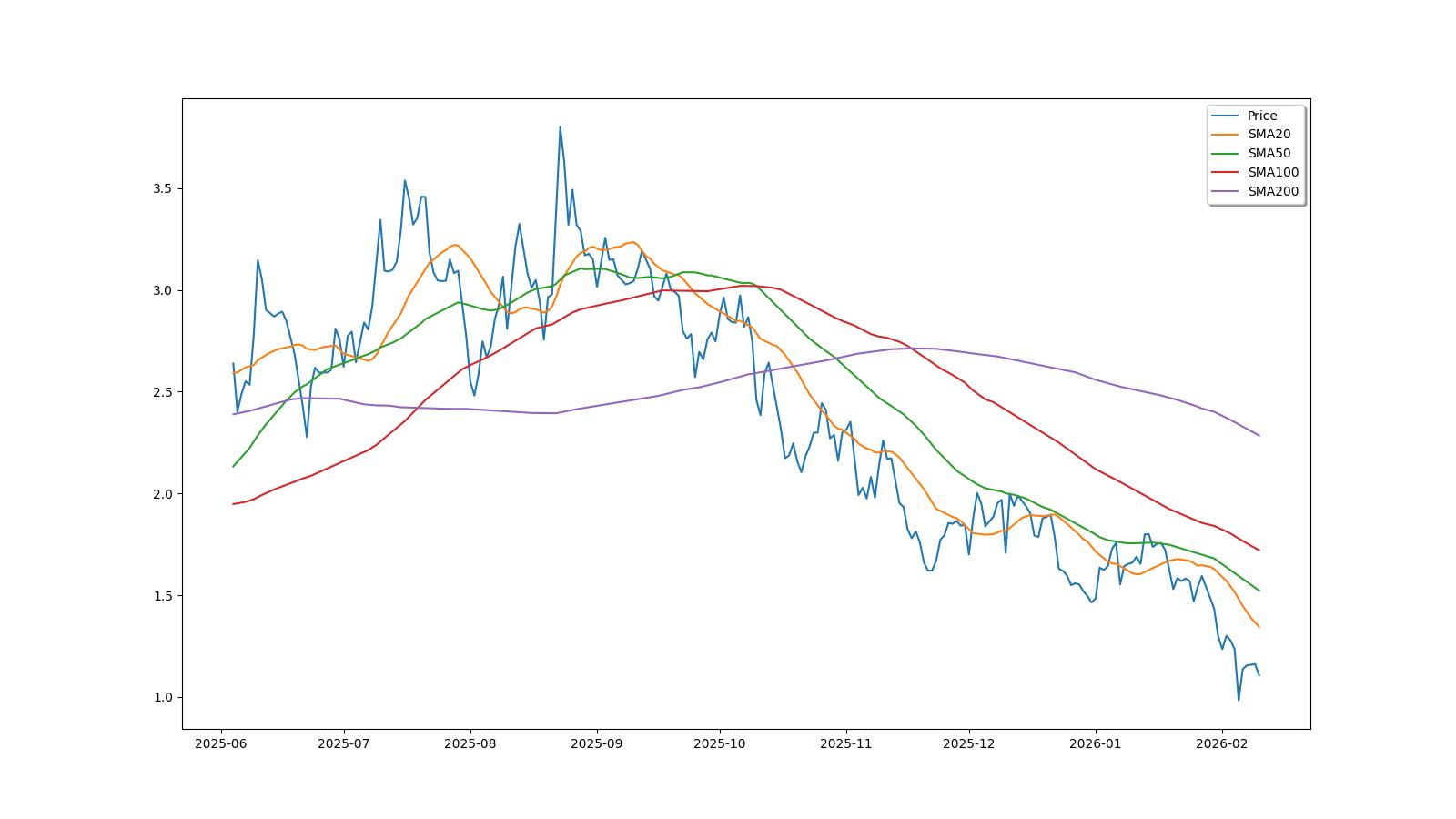 Aave [OLD] Simple Moving Averages