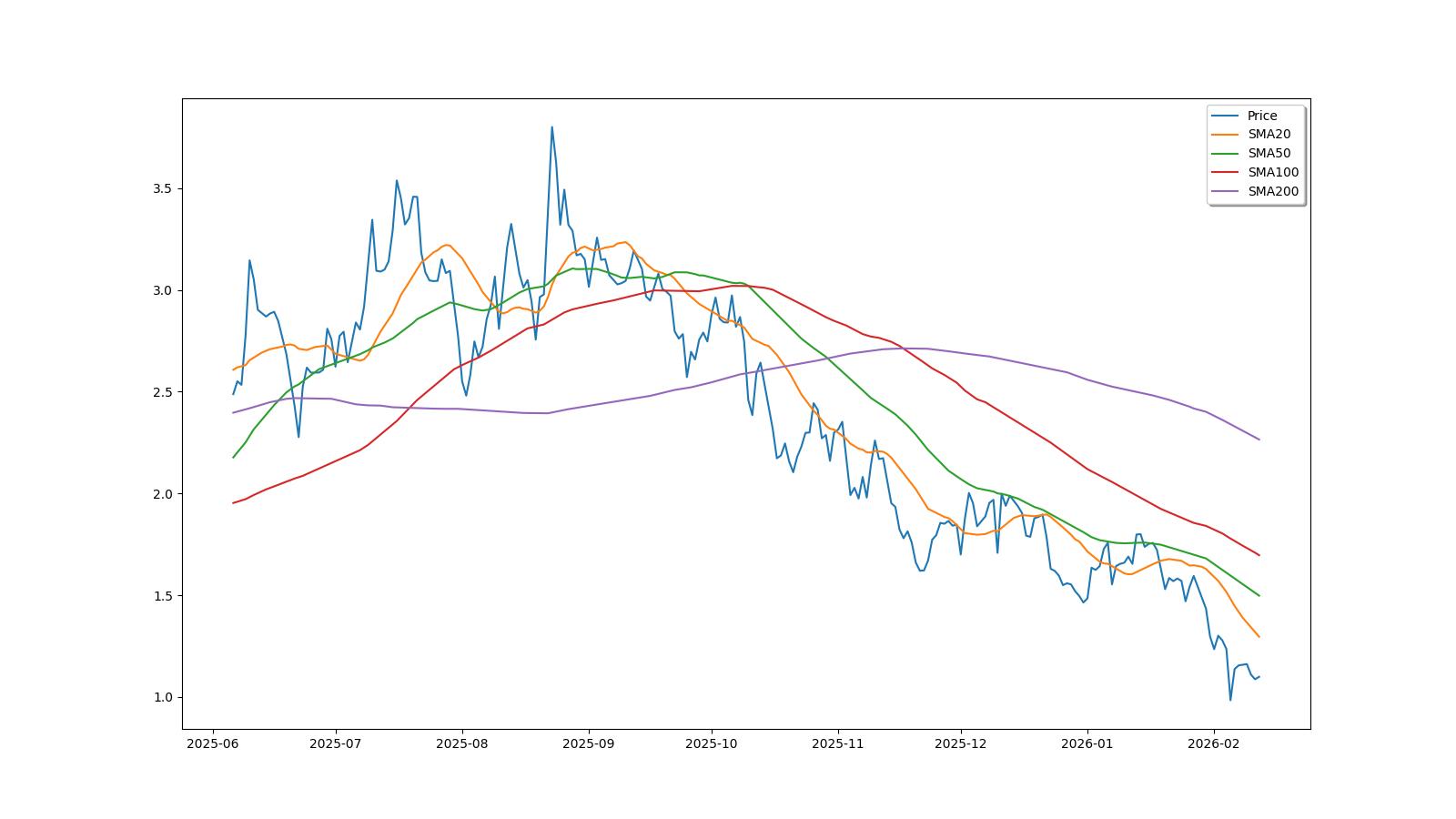 Aave [OLD] Simple Moving Averages