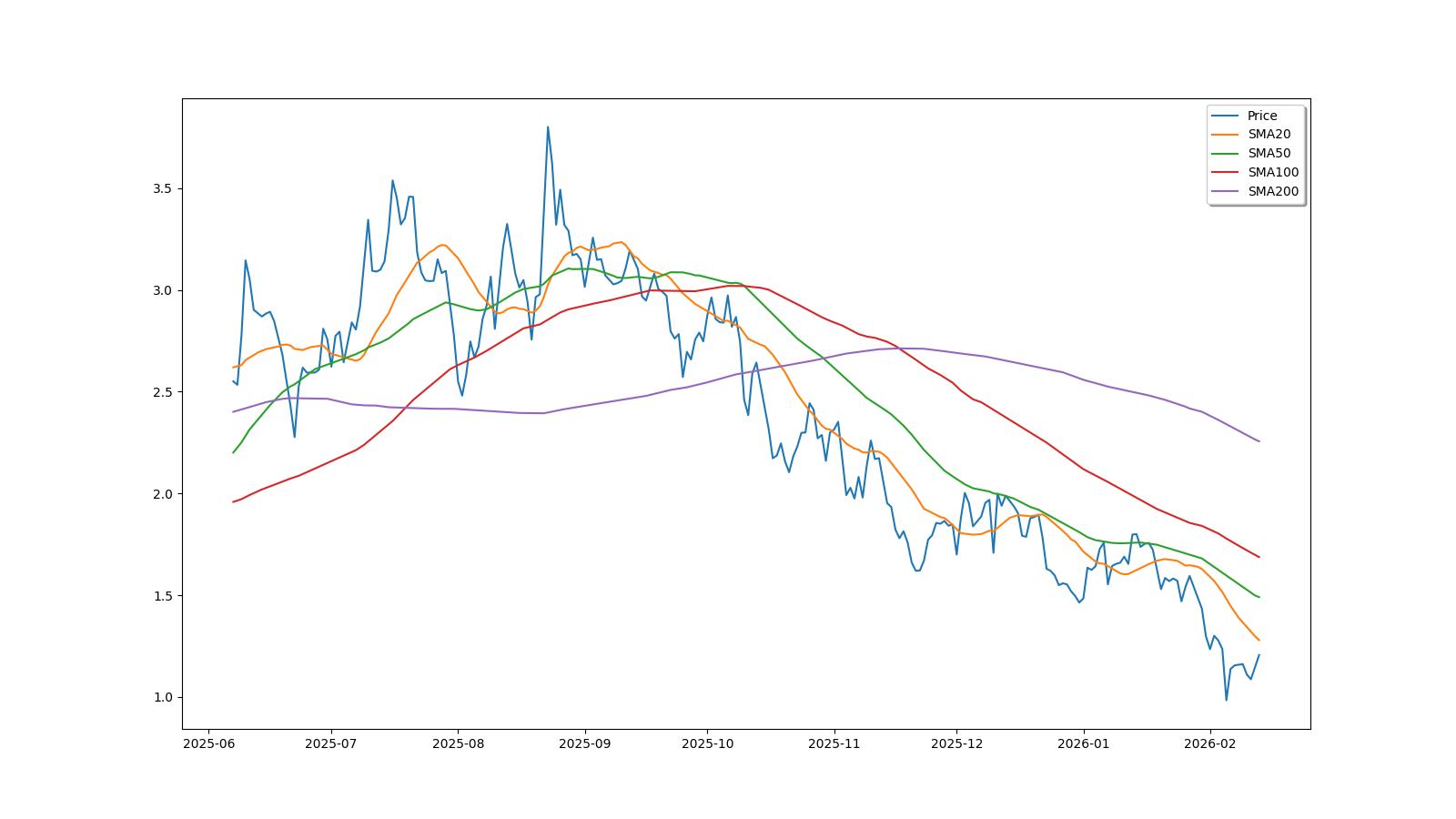 Aave [OLD] Simple Moving Averages