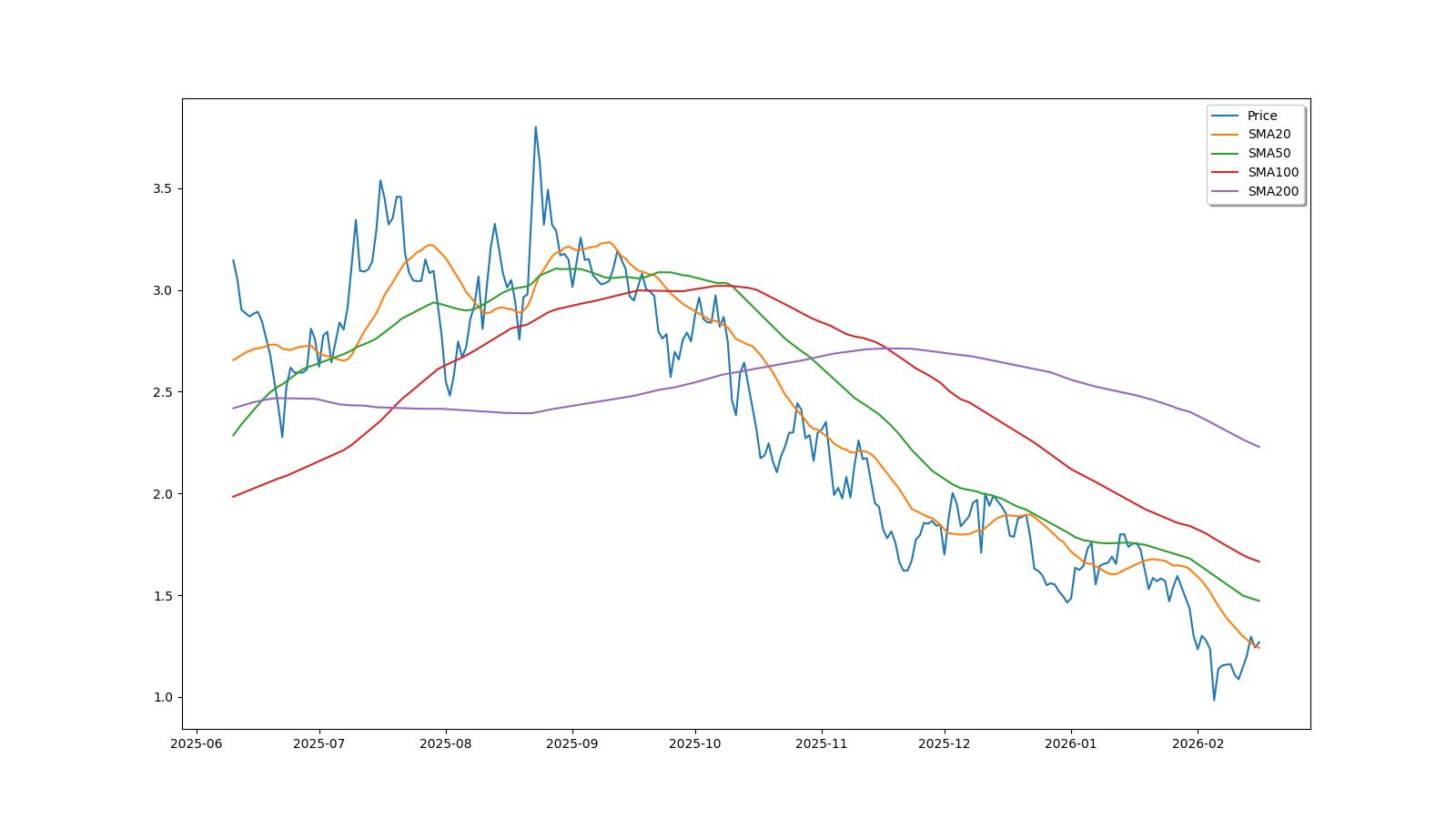 Aave [OLD] Simple Moving Averages