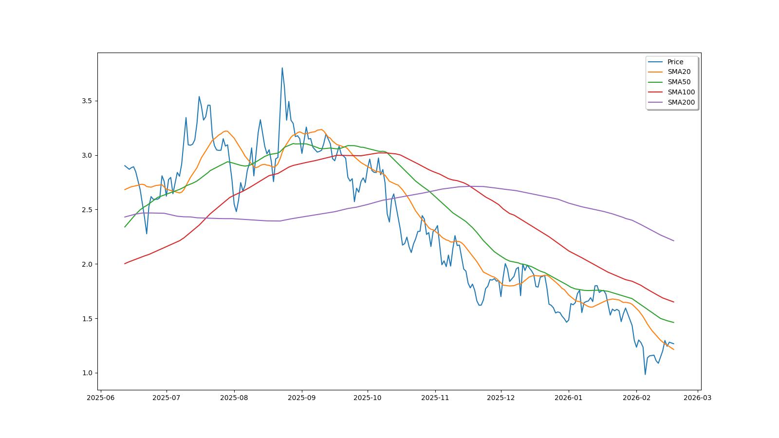 Aave [OLD] Simple Moving Averages