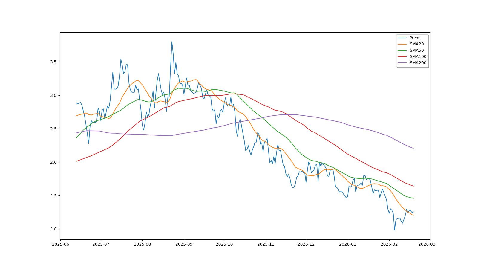 イーサレンド Simple Moving Averages