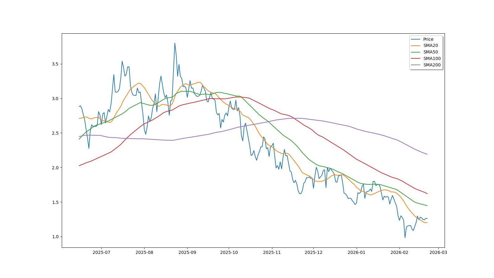 Aave [OLD] Simple Moving Averages
