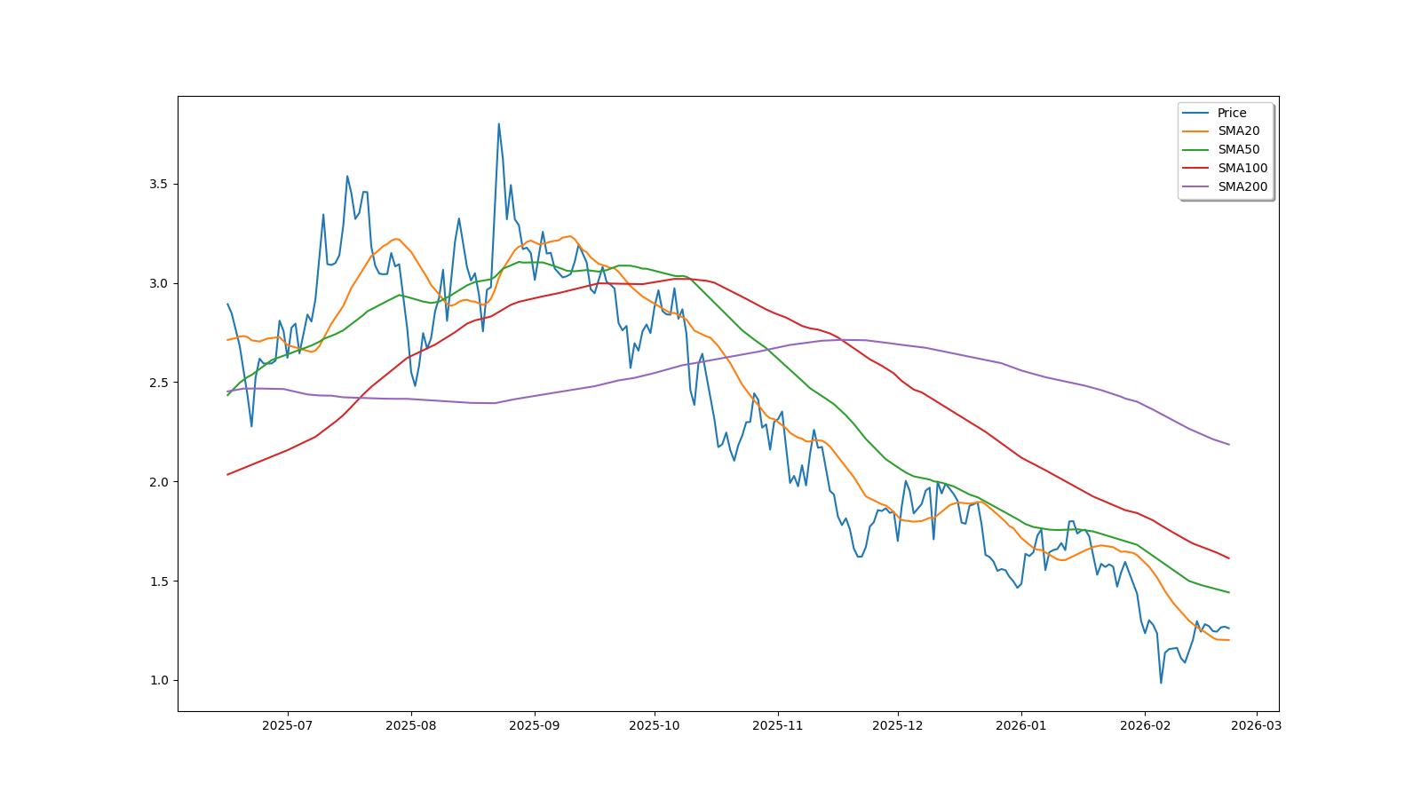 Aave [OLD] Simple Moving Averages