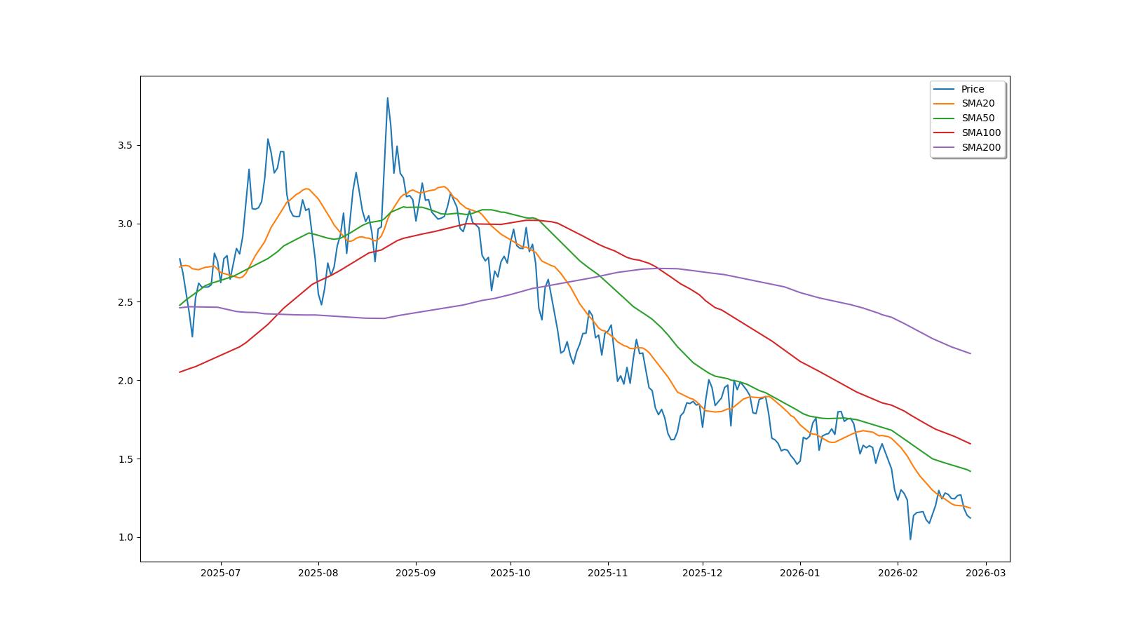 Aave [OLD] Simple Moving Averages