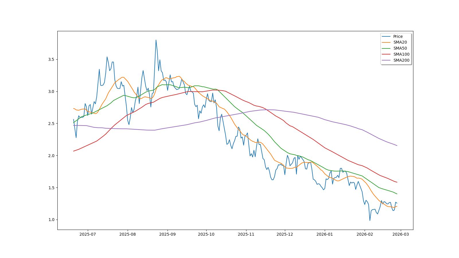 Aave [OLD] Simple Moving Averages