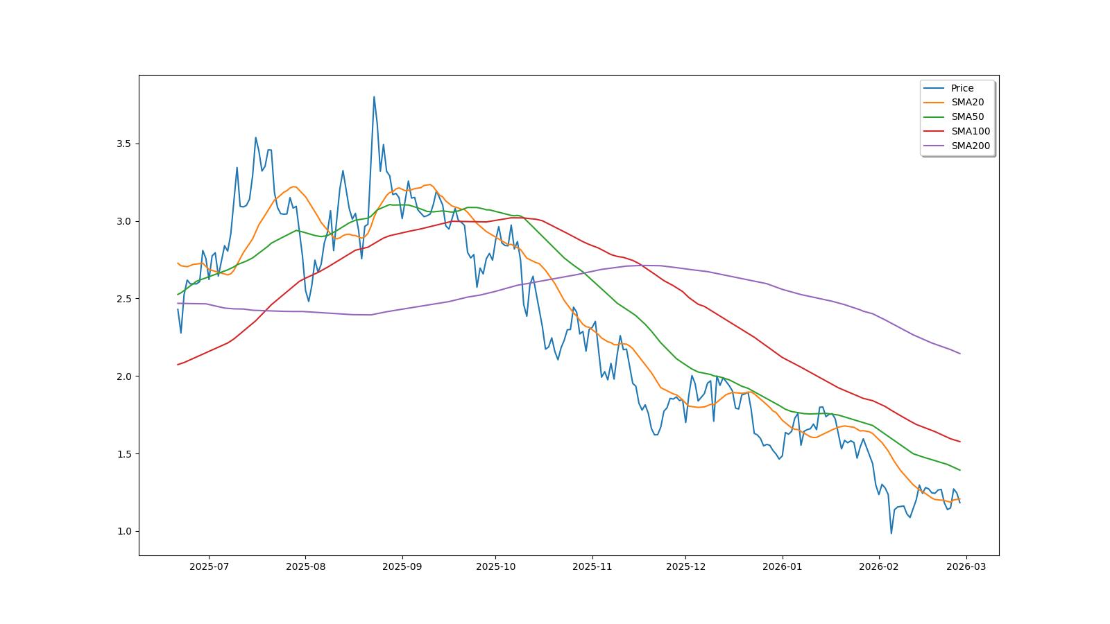 Aave [OLD] Simple Moving Averages