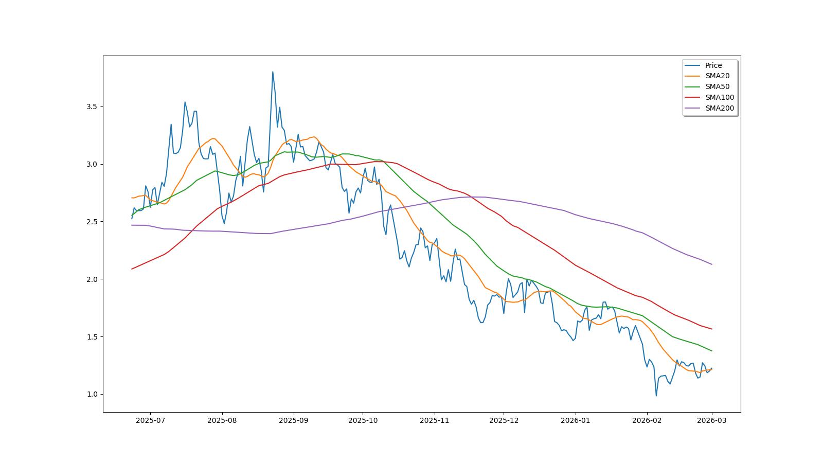 Aave [OLD] Simple Moving Averages