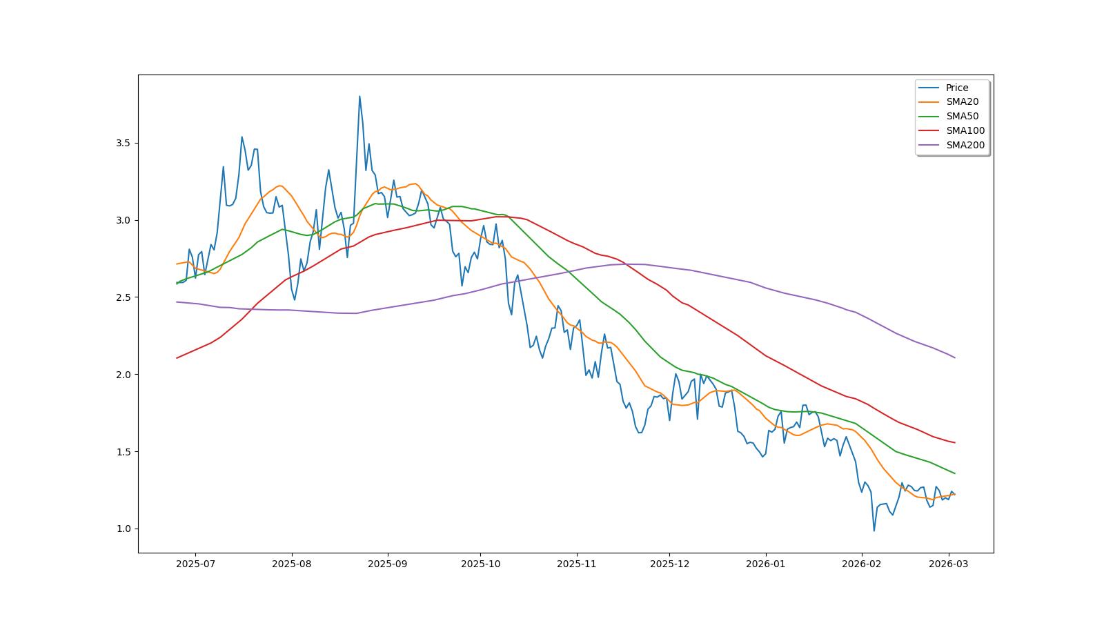에이브 Simple Moving Averages
