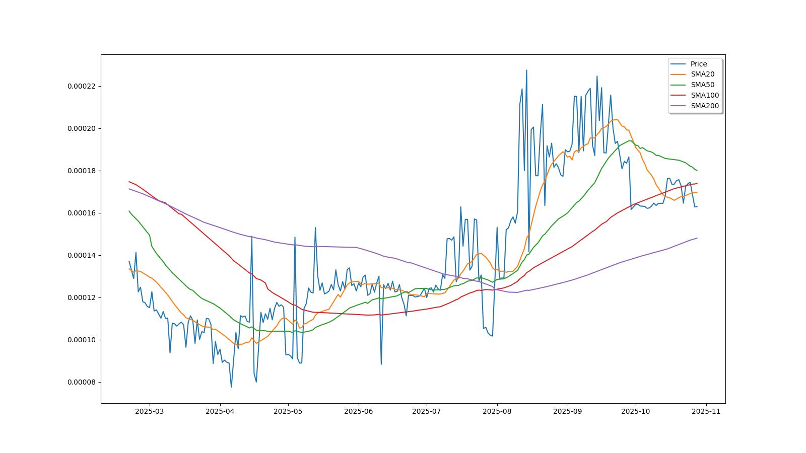 Ethorse Simple Moving Averages
