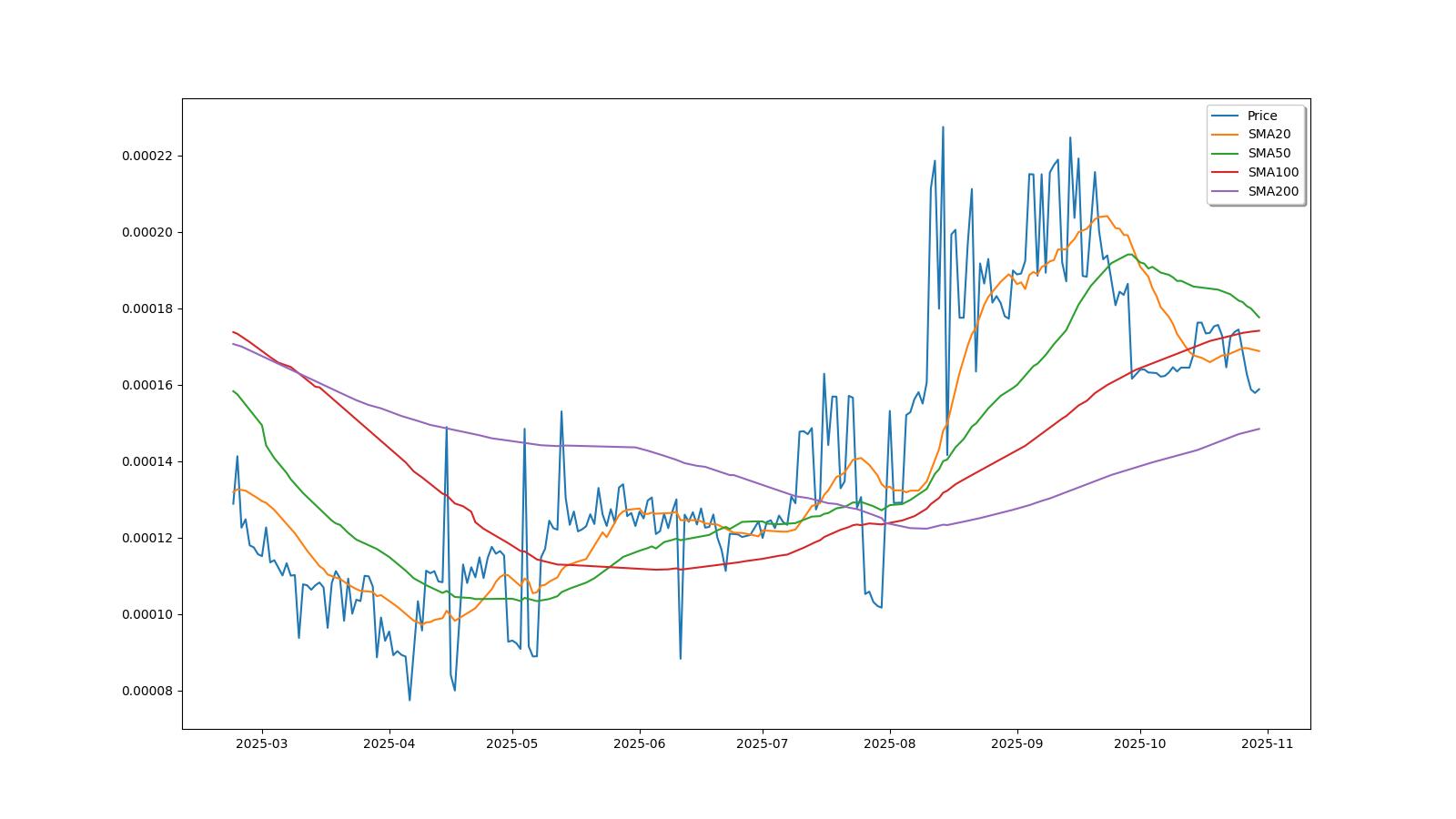 Ethorse Simple Moving Averages
