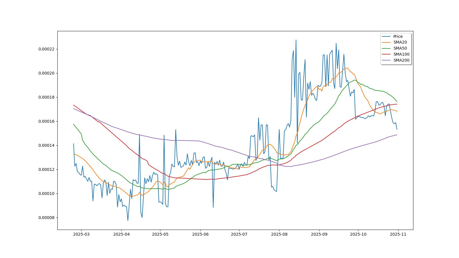 Ethorse Simple Moving Averages