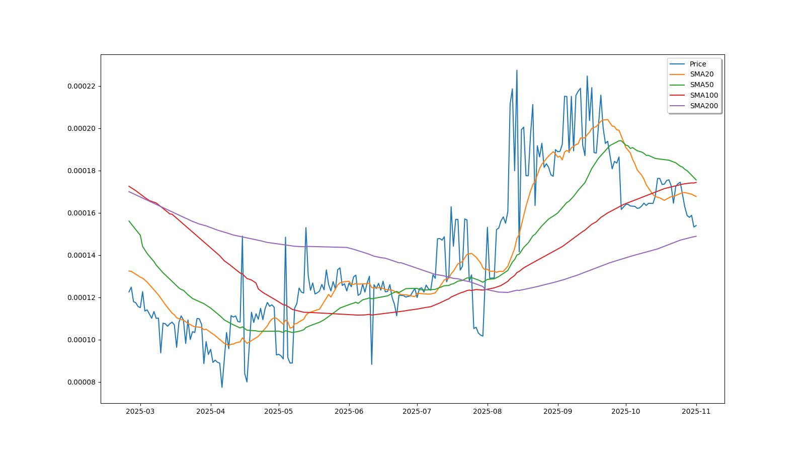 Ethorse Simple Moving Averages