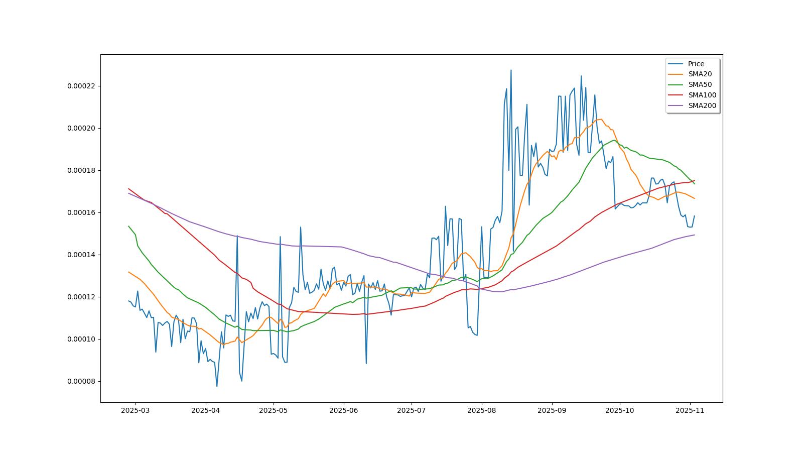 Ethorse Simple Moving Averages