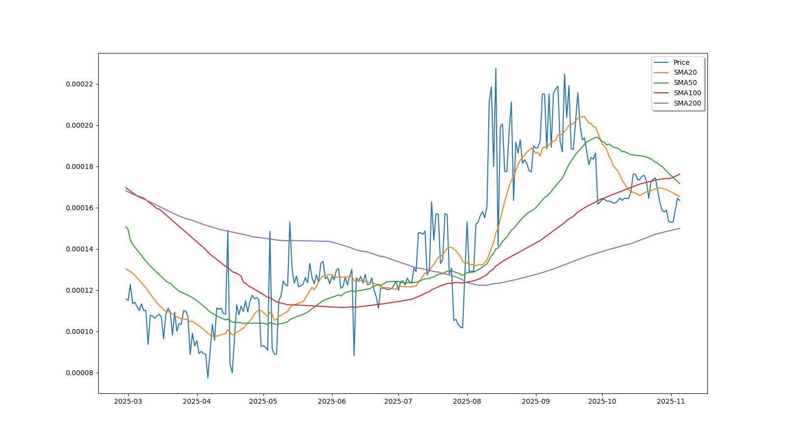 Ethorse Simple Moving Averages