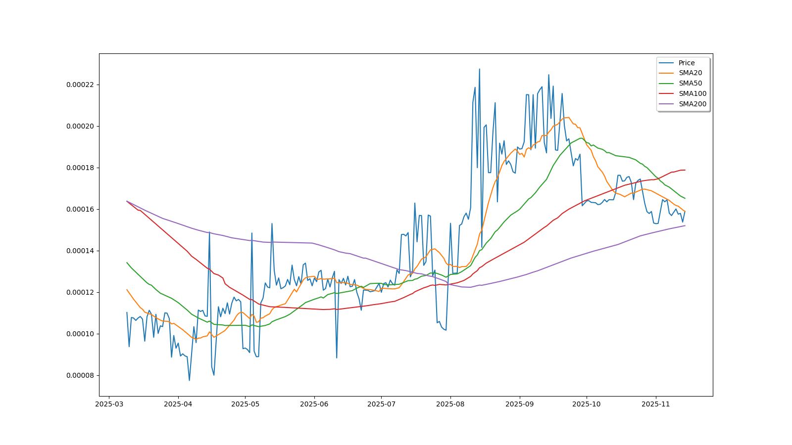 Ethorse Simple Moving Averages