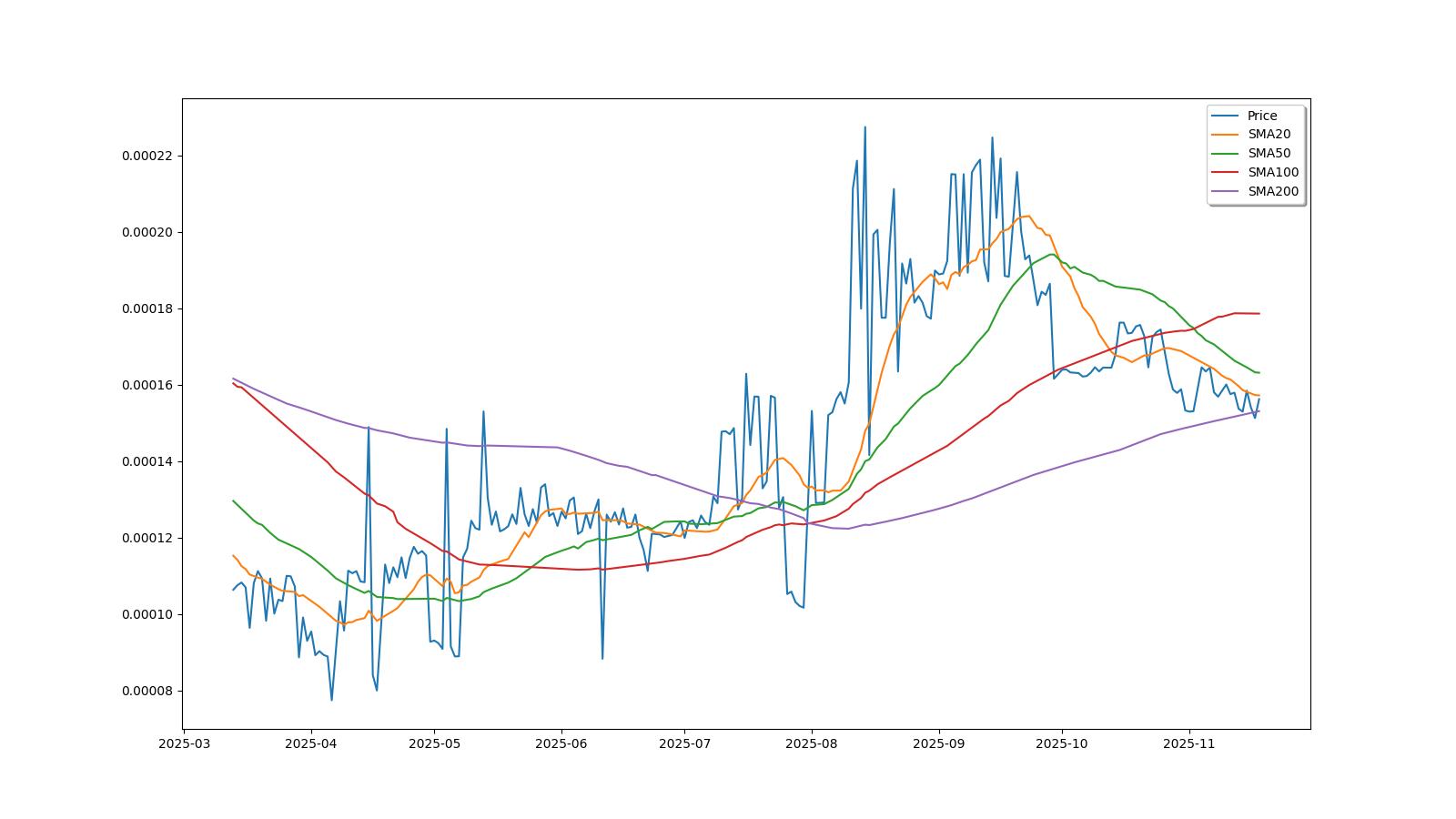 Ethorse Simple Moving Averages