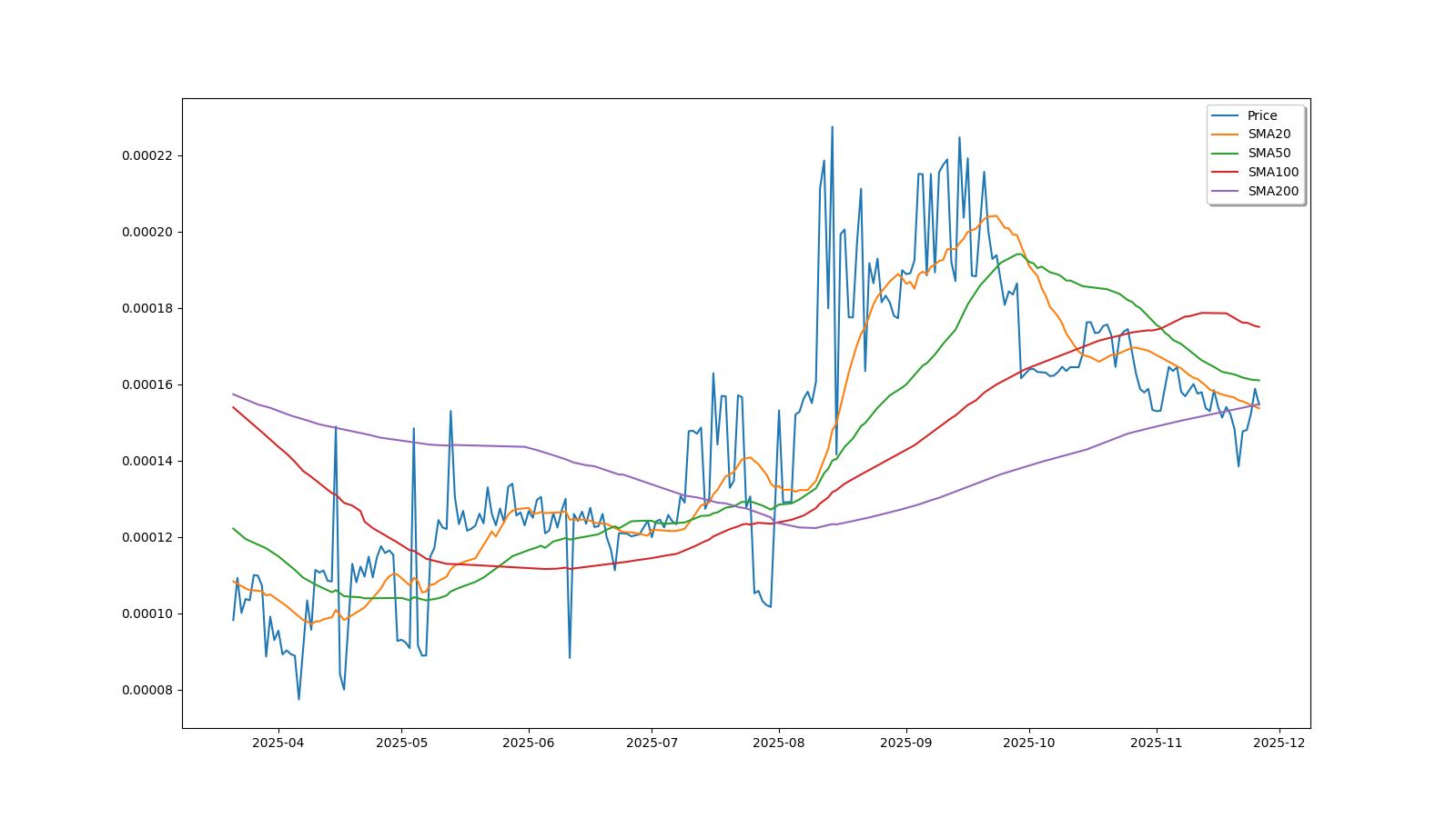 Ethorse Simple Moving Averages
