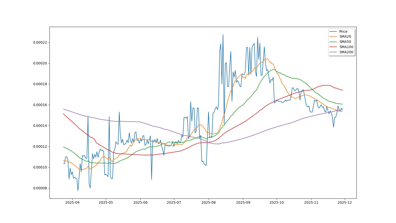 Ethorse Simple Moving Averages