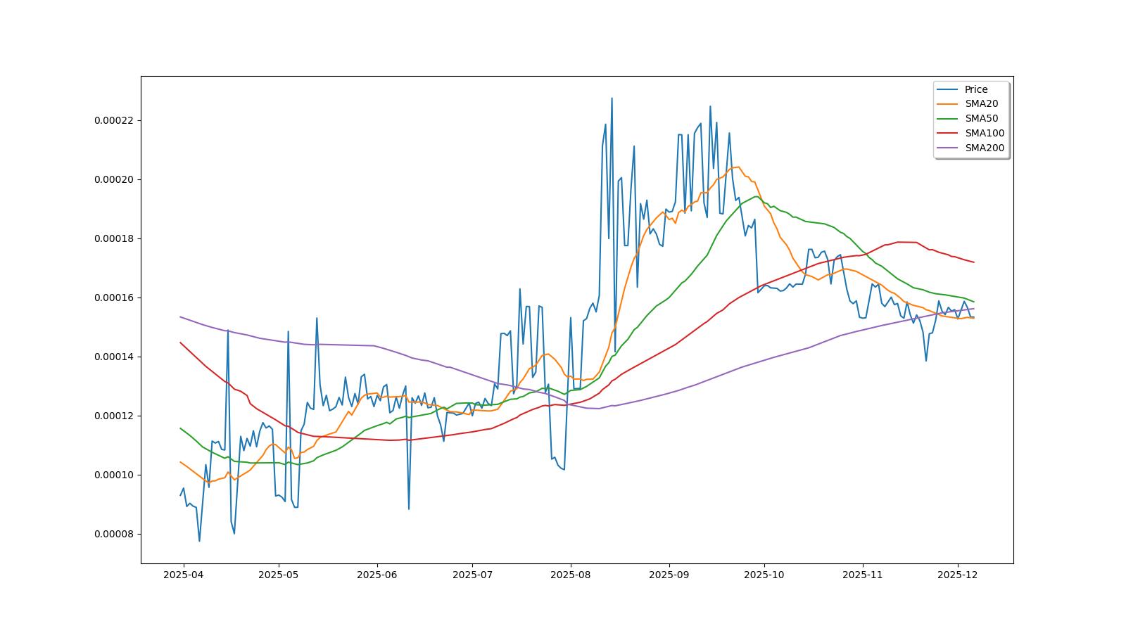 Ethorse Simple Moving Averages