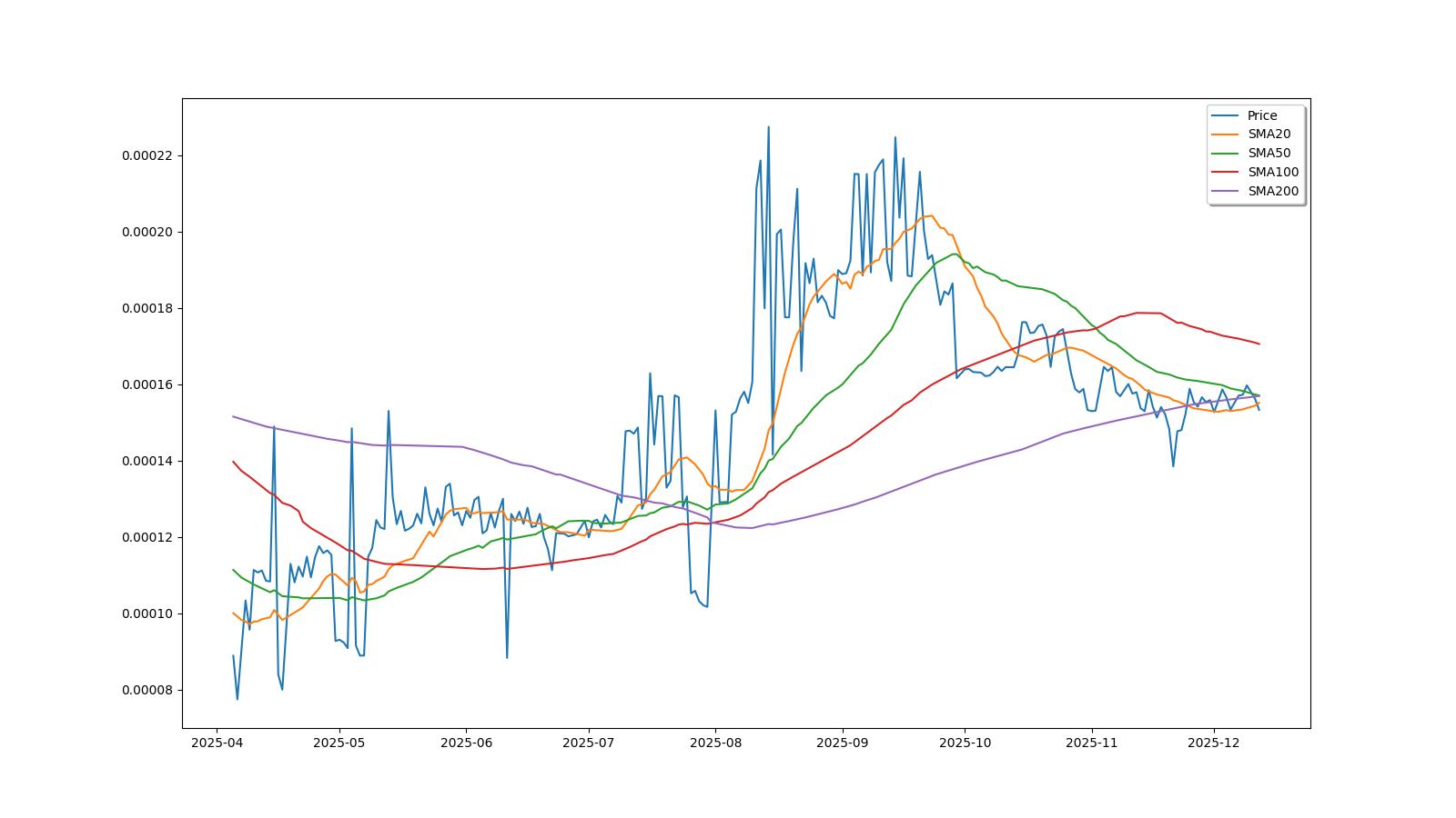 Ethorse Simple Moving Averages