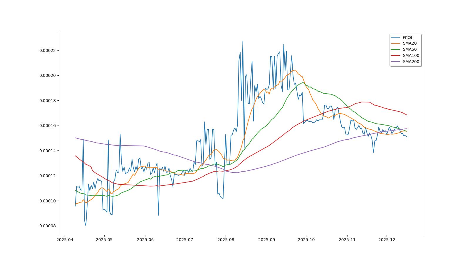 Ethorse Simple Moving Averages