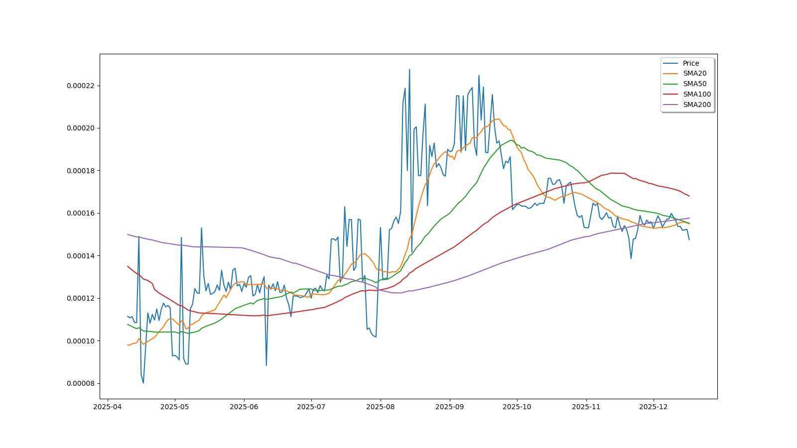 Ethorse Simple Moving Averages