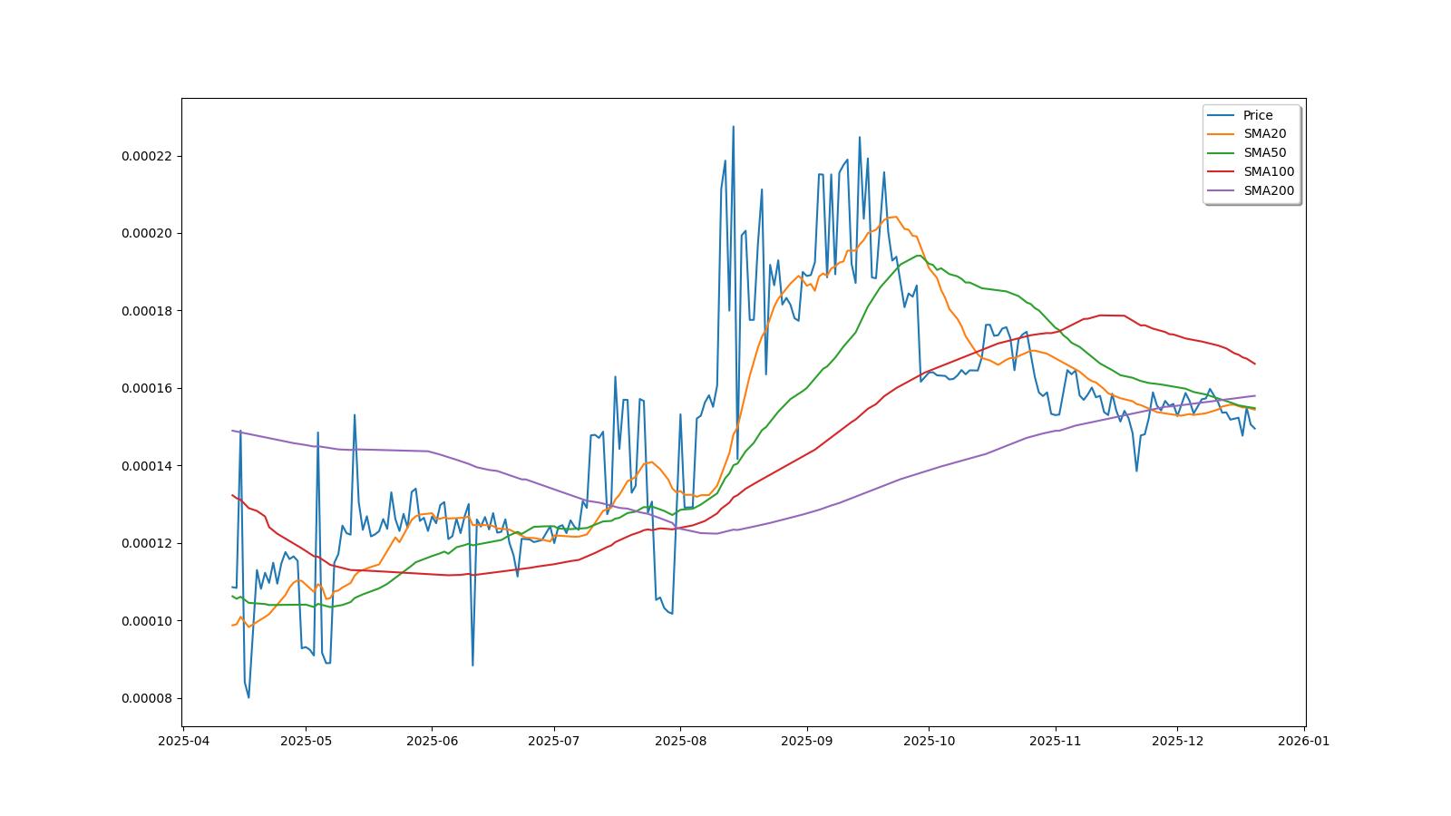 Ethorse Simple Moving Averages