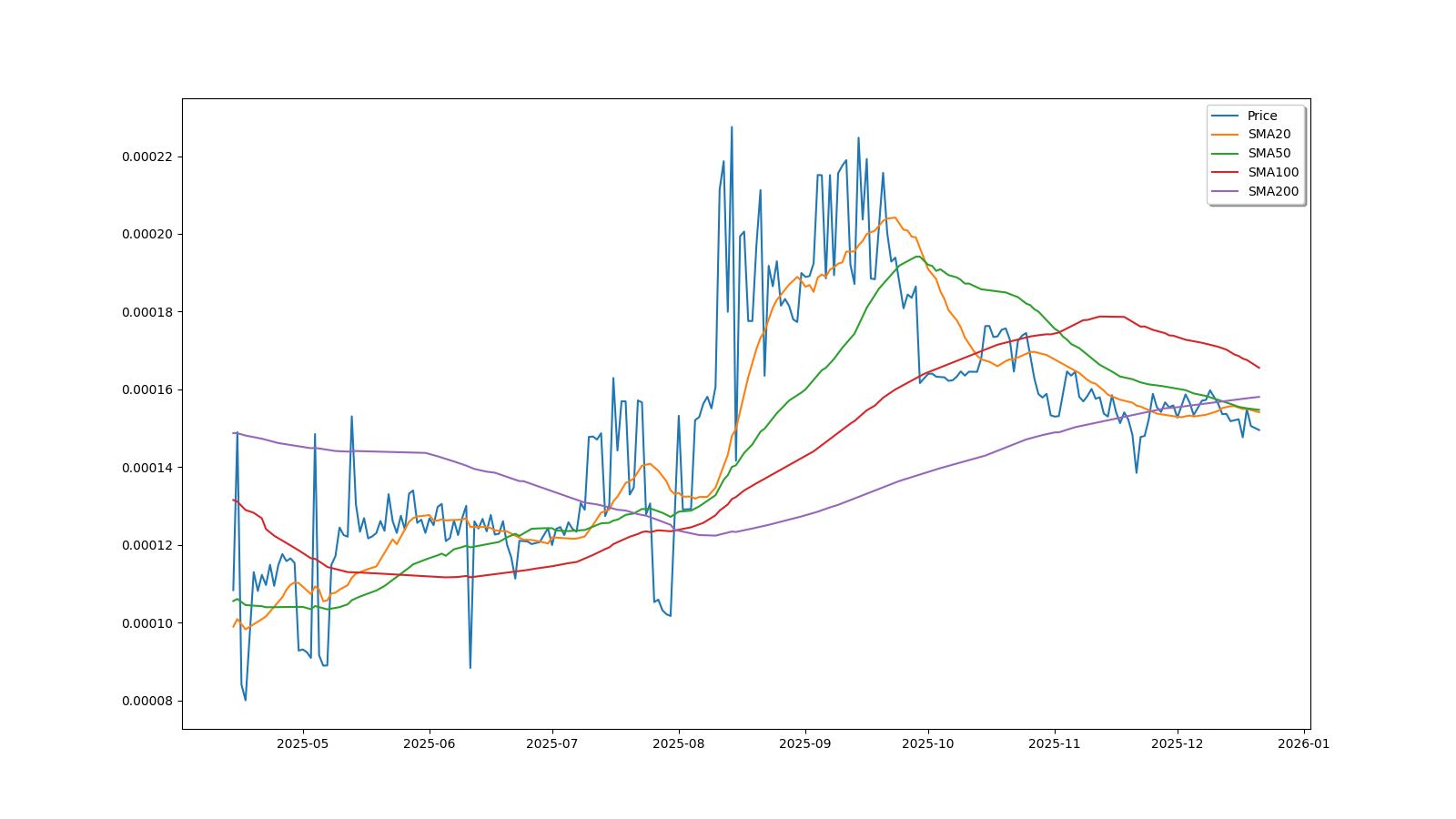 Ethorse Simple Moving Averages
