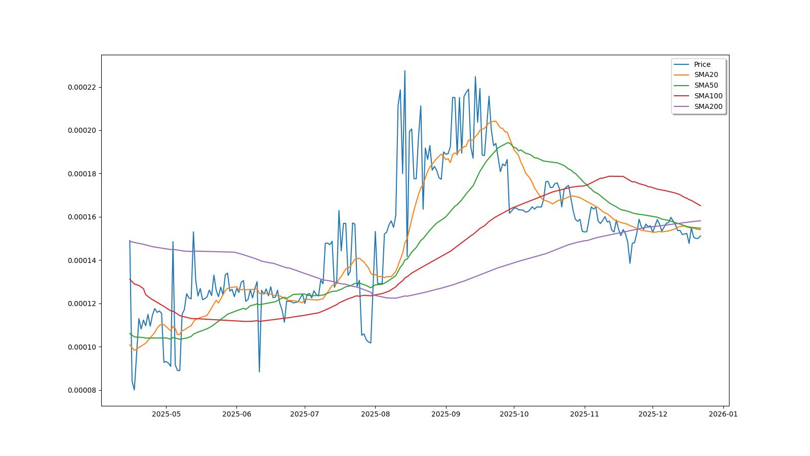 Ethorse Simple Moving Averages