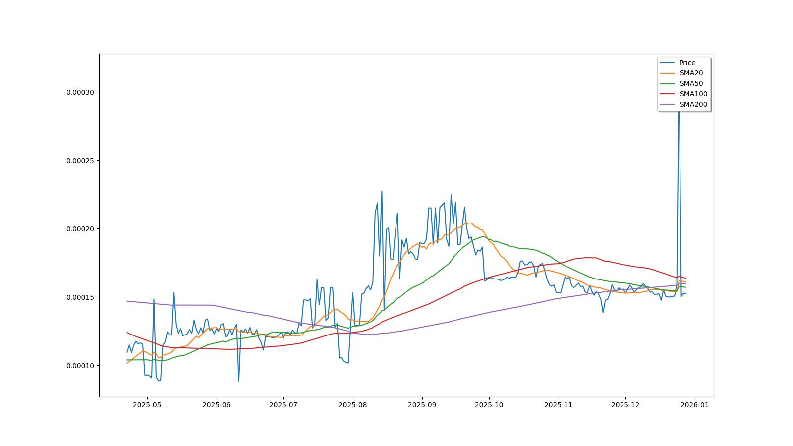 Ethorse Simple Moving Averages