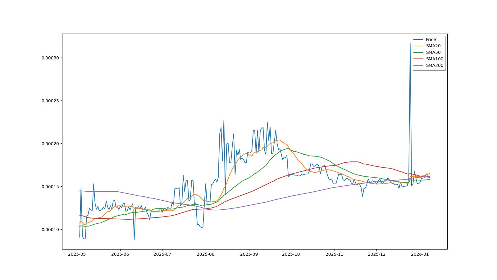 Ethorse Simple Moving Averages