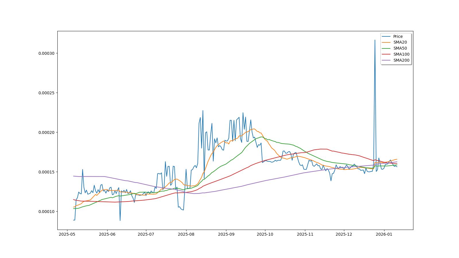 Ethorse Simple Moving Averages