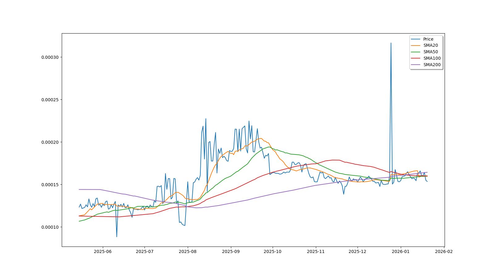 Ethorse Simple Moving Averages