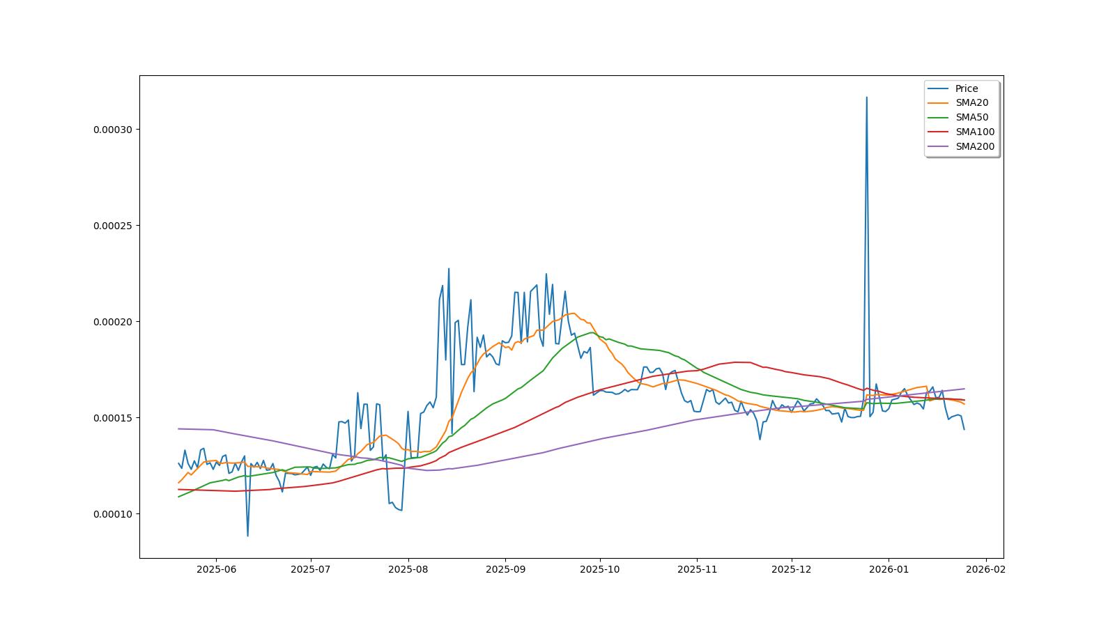 Ethorse Simple Moving Averages